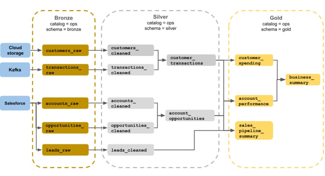 The Medallion Architecture: A Practical Guide to Building Scalable Data ...