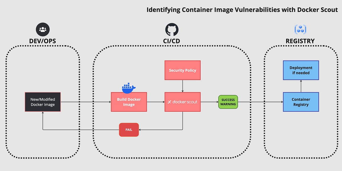 Identifying Container Image Vulnerabilities with Docker Scout