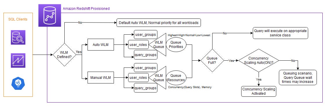 Mastering Redshift Workload Management (WLM): Best Practices and Pitfalls