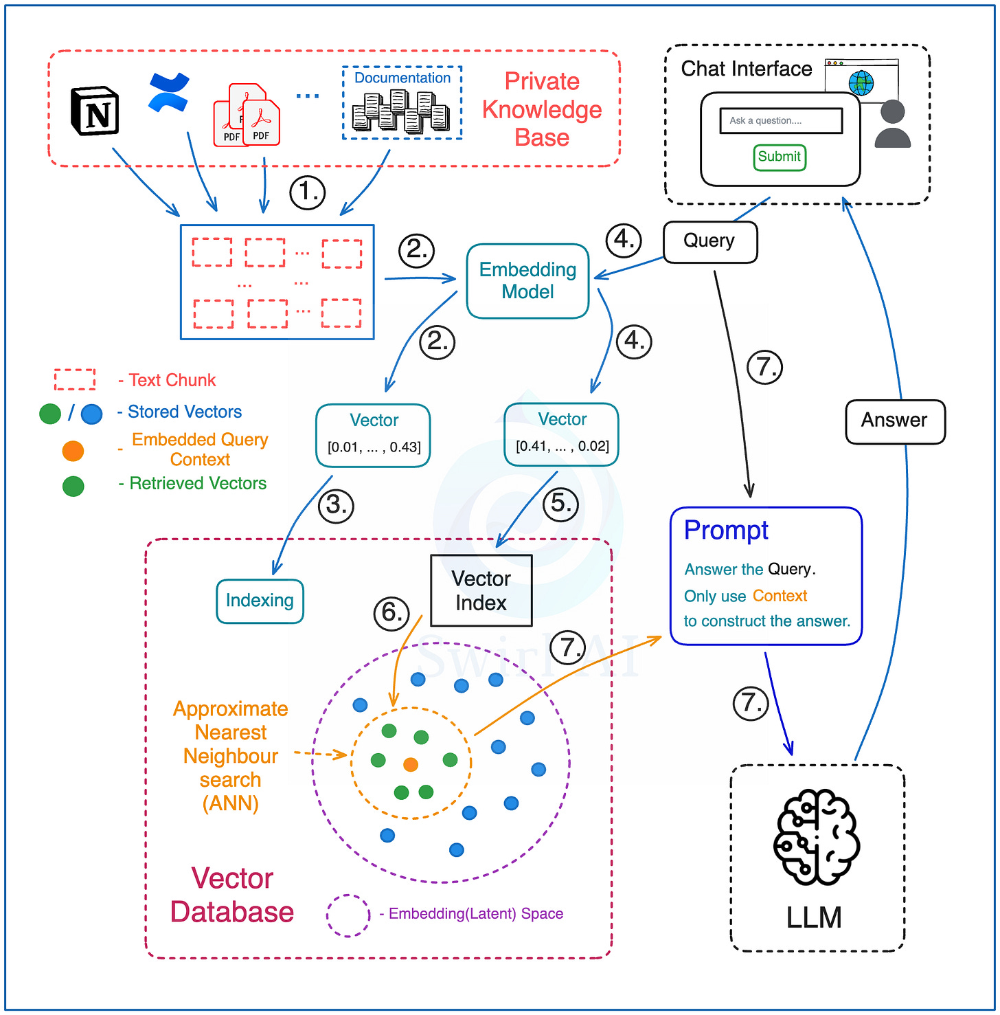 The evolution of Modern RAG Architectures.