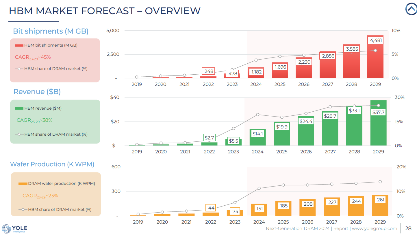 Deep Dive on HBM - by Moore Morris and Ray Wang