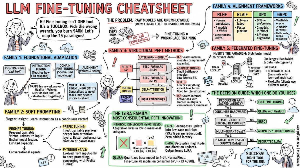 15 LLM Fine-Tuning Techniques Explained Visually