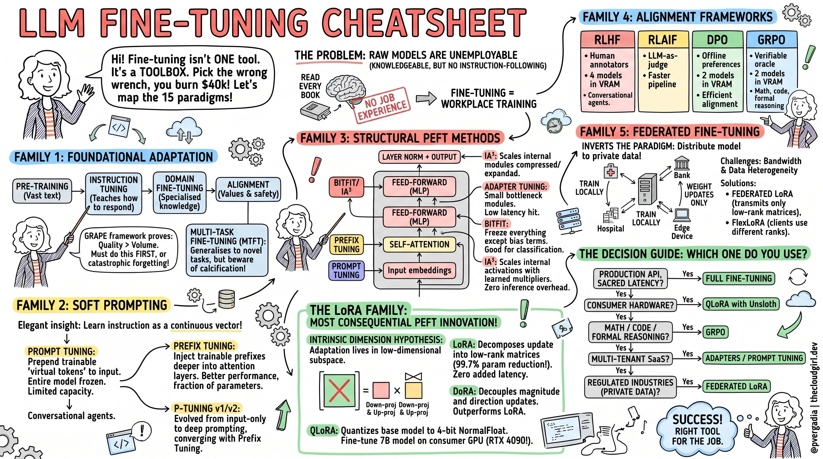 15 LLM Fine-Tuning Techniques Explained Visually