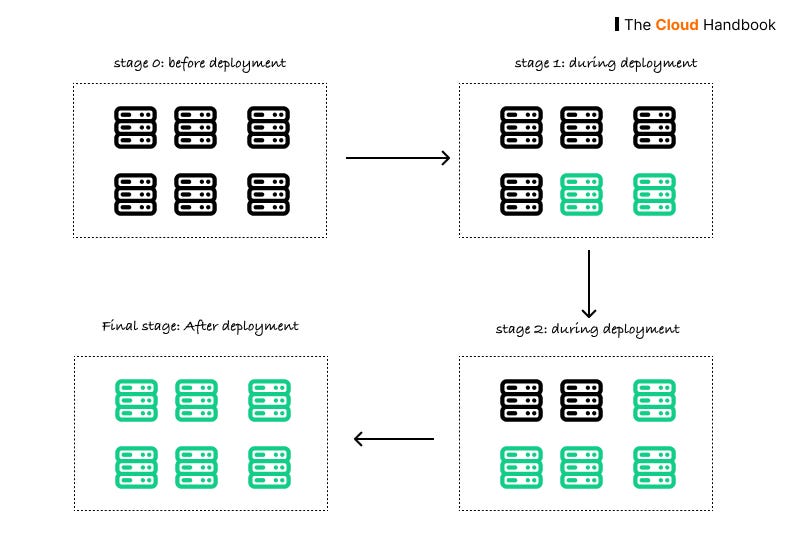 6 Most Popular Deployment Strategies Every Software Engineer Should Know