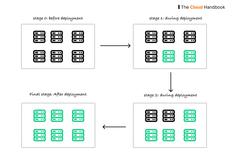 6 Most Popular Deployment Strategies Every Software Engineer Should Know
