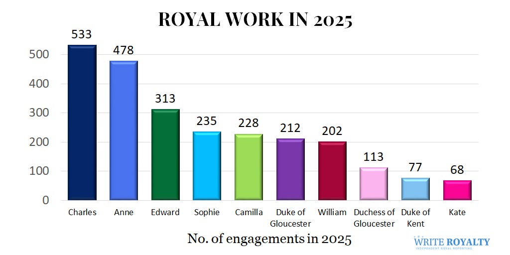 The year in royal work: The 2025 Chart