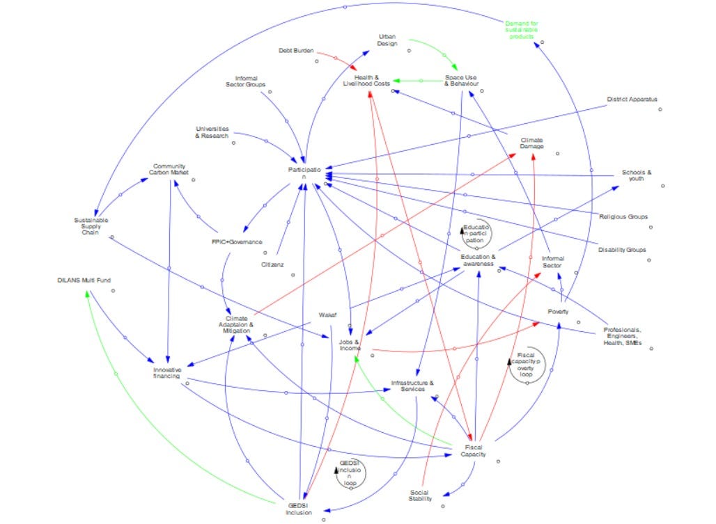 Financing the Inclusive City: System Dynamics, Point Clouds, and the ...