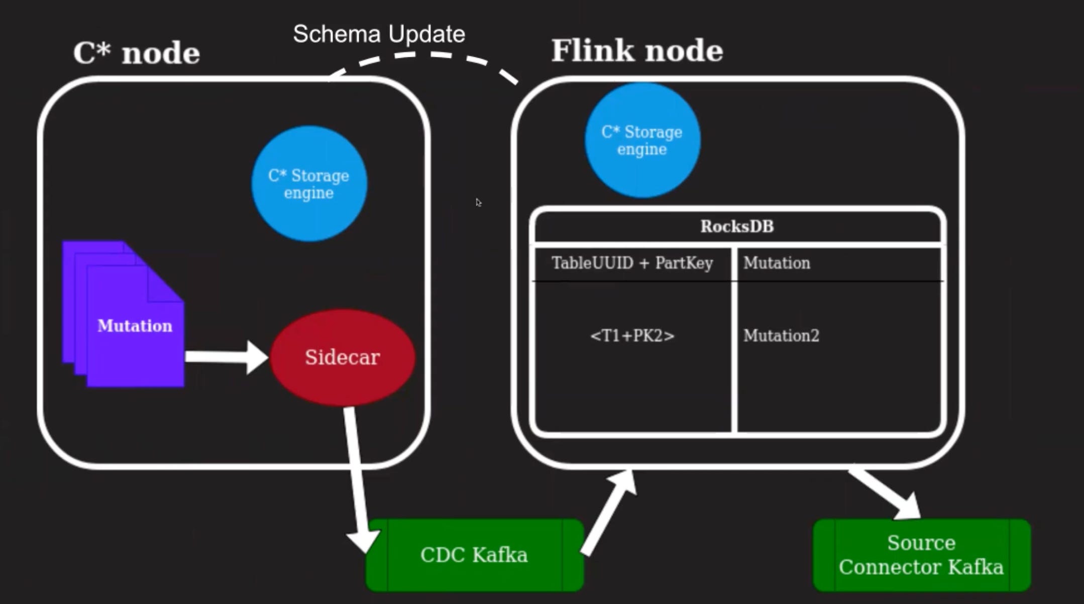 Real Life System Design: Change Data Capture for Distributed Databases ...