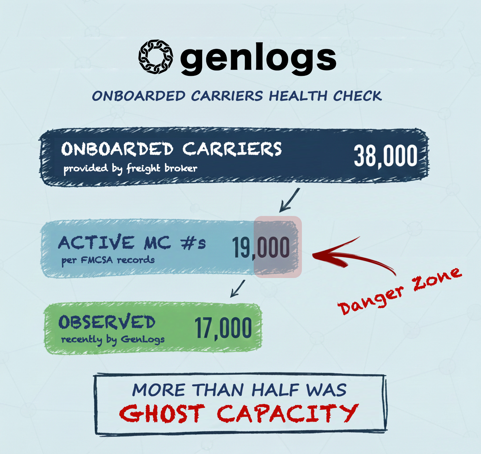 The Dangers of Ghost Capacity - The GenLogs Blog