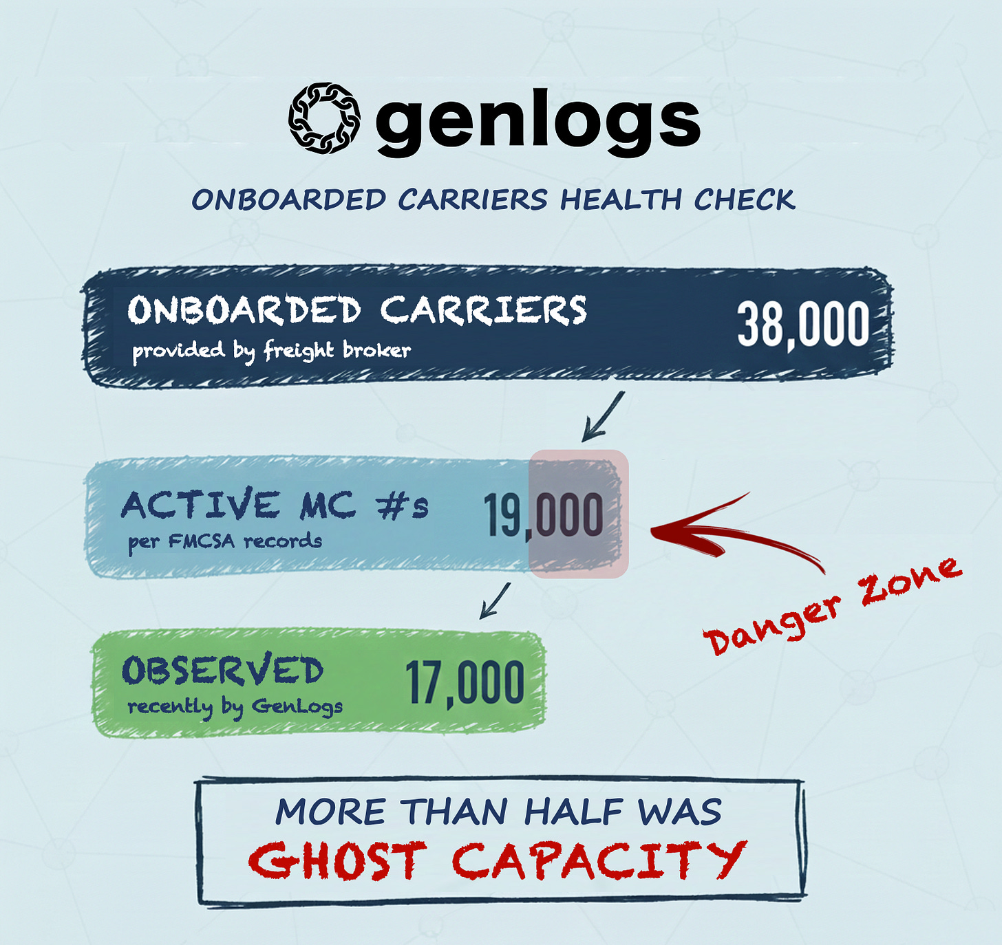 The Dangers of Ghost Capacity - The GenLogs Blog