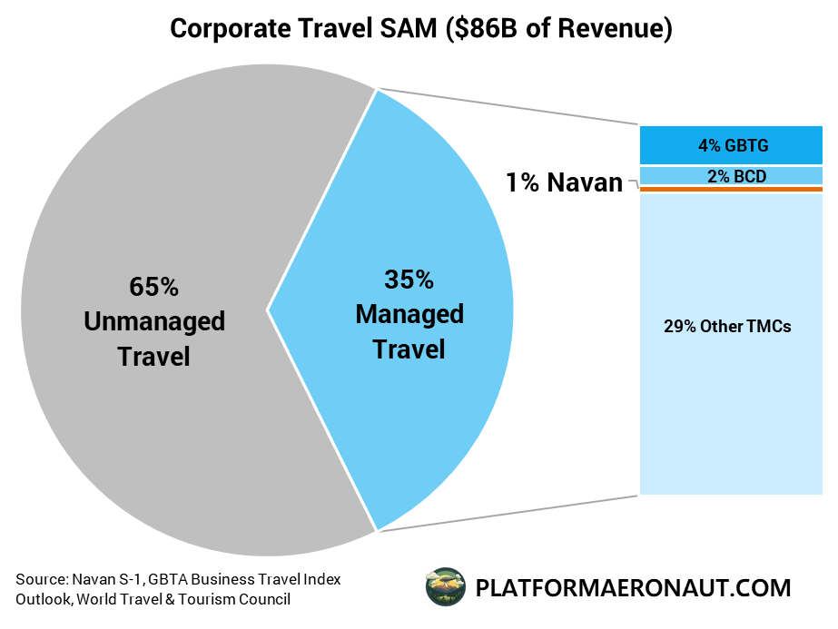 Navan S-1 & TMC Industry Deep Dive | A Modern AI-Powered Travel ...