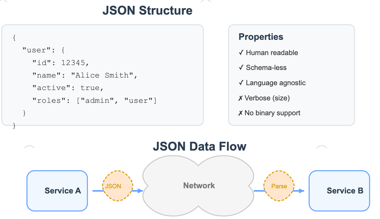 Data Serialization Formats: JSON, Protobuf, Avro