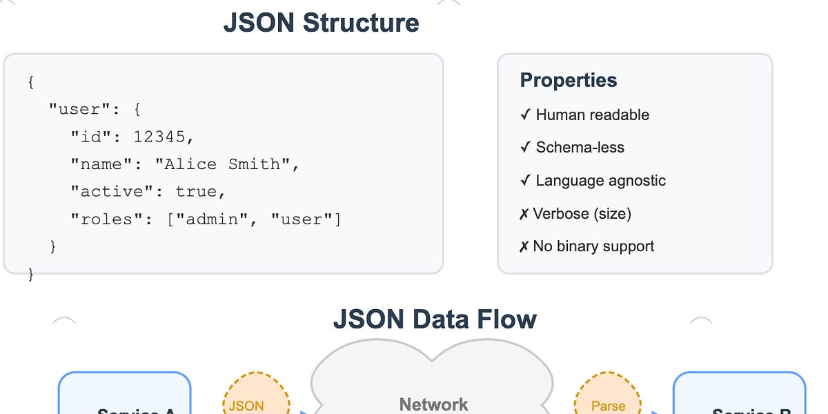 Data Serialization Formats: JSON, Protobuf, Avro