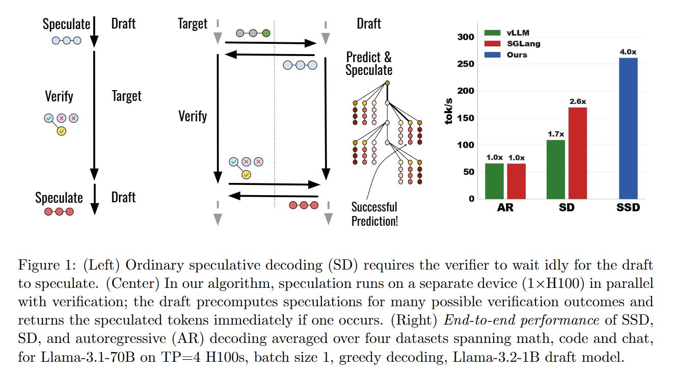 Speculative Speculative Decoding - ArXivIQ