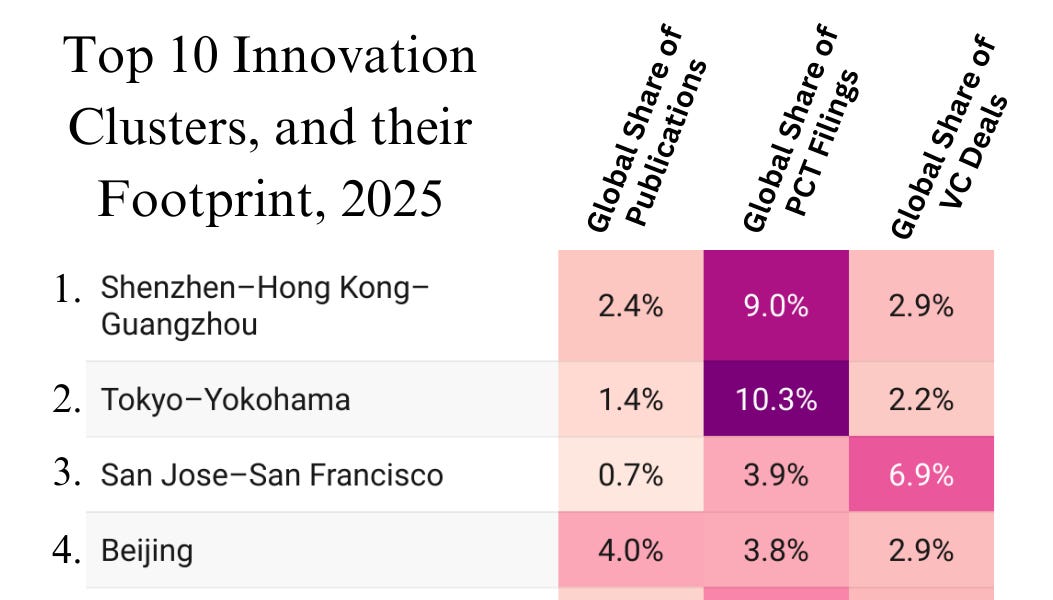 Mapping Global Innovation: An Analysis of WIPO’s GII 2025 Cluster Rankings