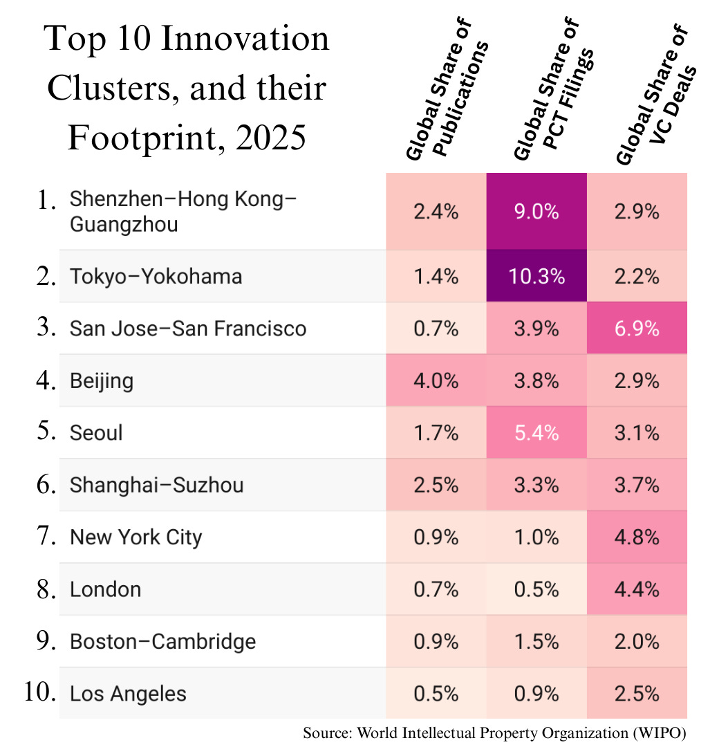 Mapping Global Innovation: An Analysis of WIPO’s GII 2025 Cluster Rankings