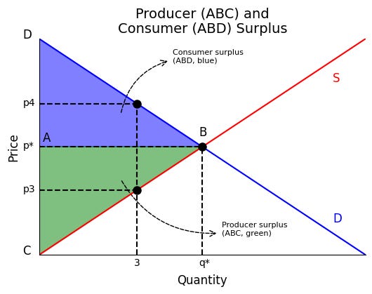 consumer surplus graph
