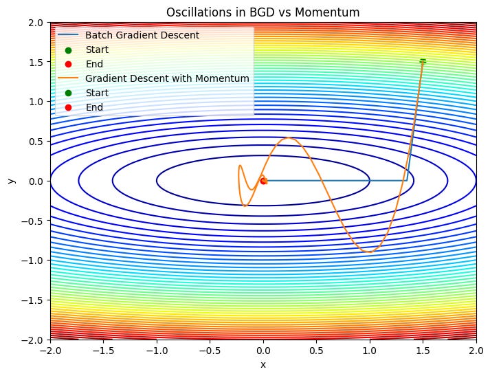 Momentum-based Gradient Descent from Scratch