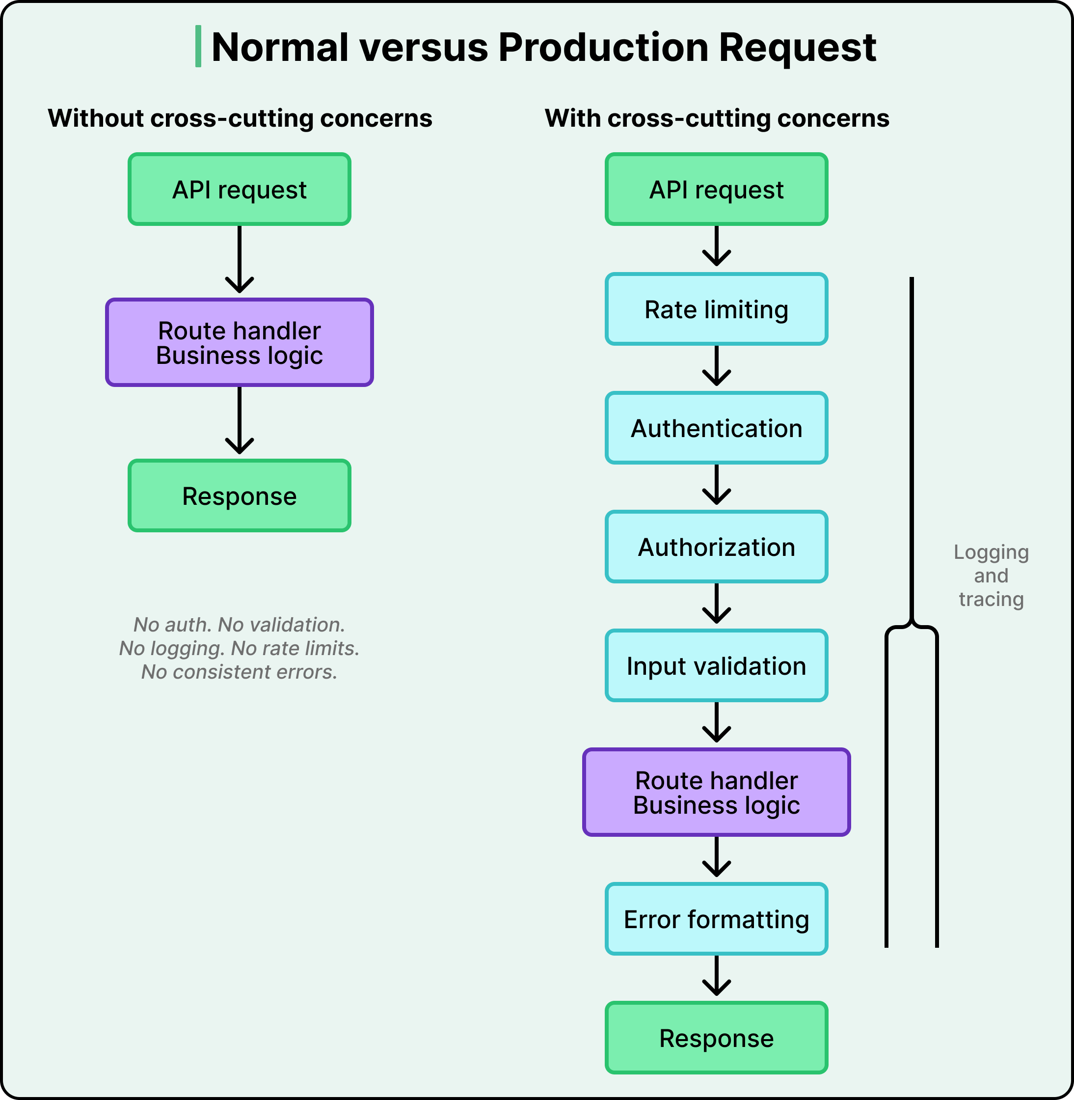 Must-Know Cross-Cutting Concerns in API Development