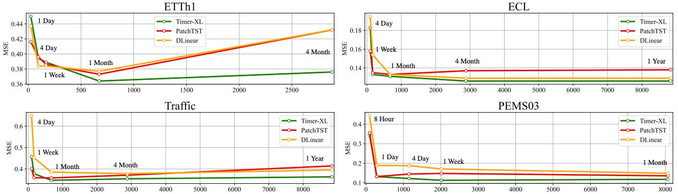 Timer-XL: Long-Context Foundation Model for Time-Series Forecasting