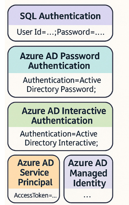 Connecting to Azure SQL Database with ADO.NET: Understanding Authentication Methods