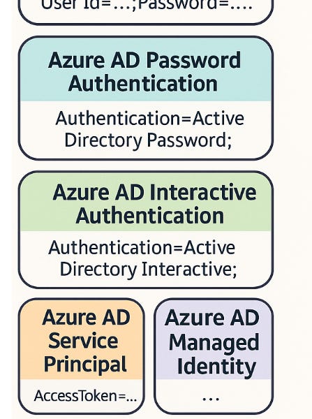 Connecting to Azure SQL Database with ADO.NET: Understanding Authentication Methods
