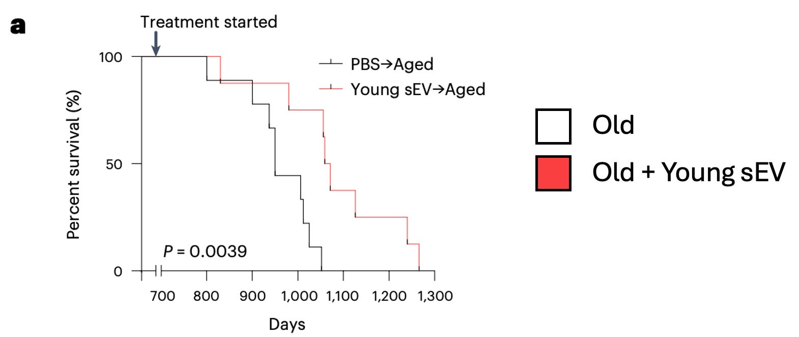 Young Blood Can Extend Lifespan by 12%. Here's the Mechanism.