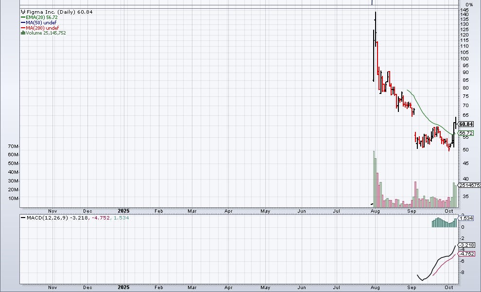 2x Growth Stock Idea: FIG Figma Stock Forms Its IPO Base: Momentum ...