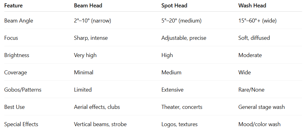 Beam vs Spot vs Wash: Which LED Moving Head Type Should You Choose?