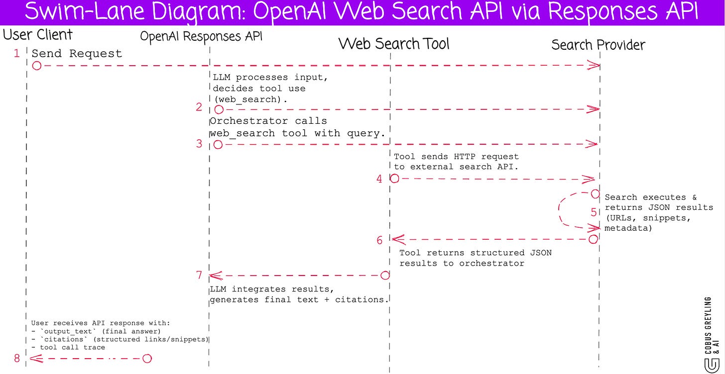 OpenAI Web Search API