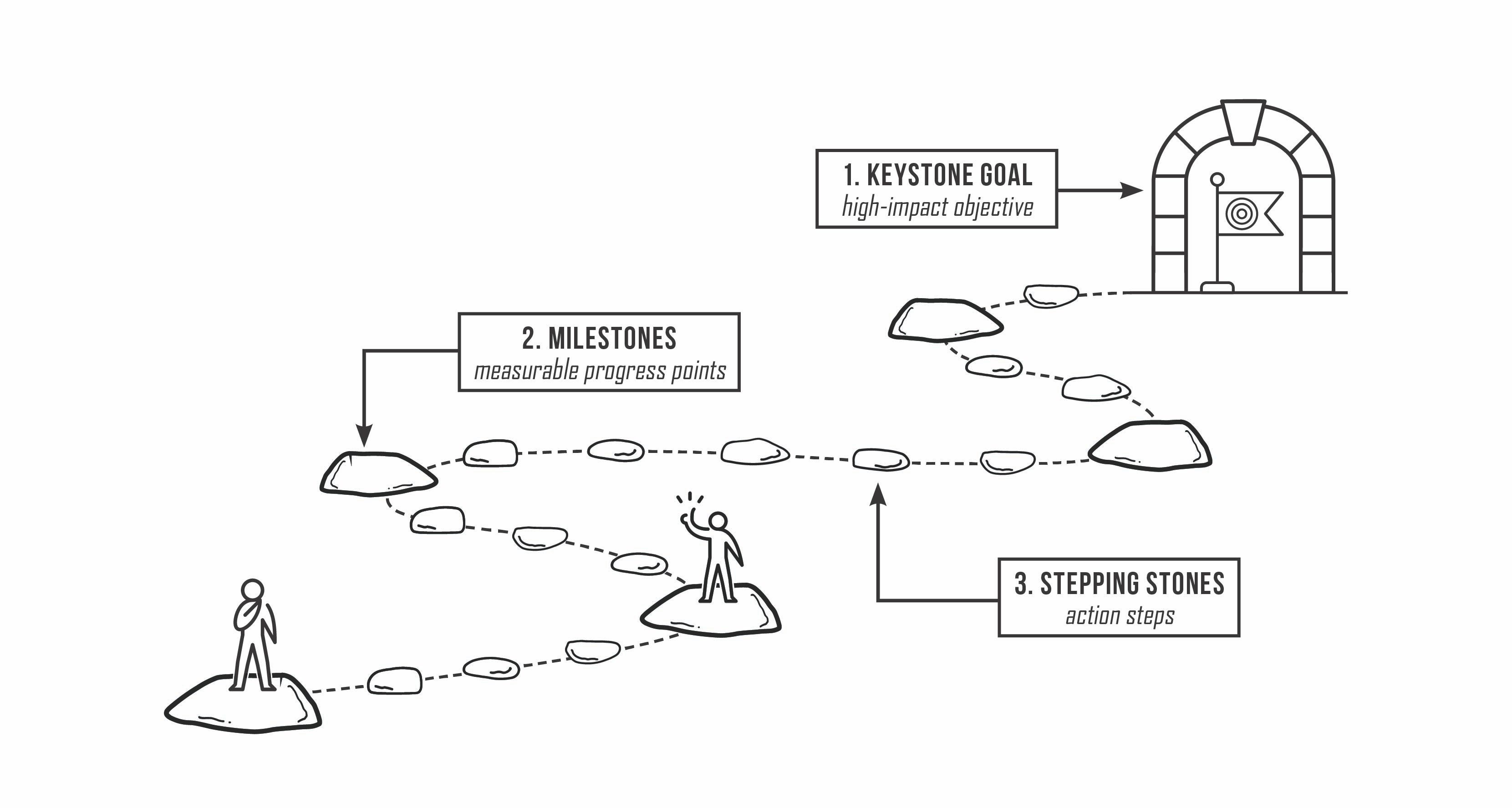 How Big Goals Actually Get Achieved: The science of momentum – Behavior ...