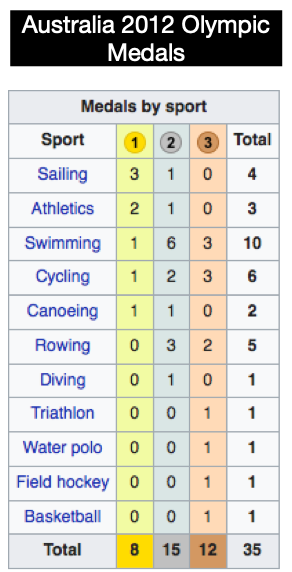 Olympic Success - by Brian McCormick