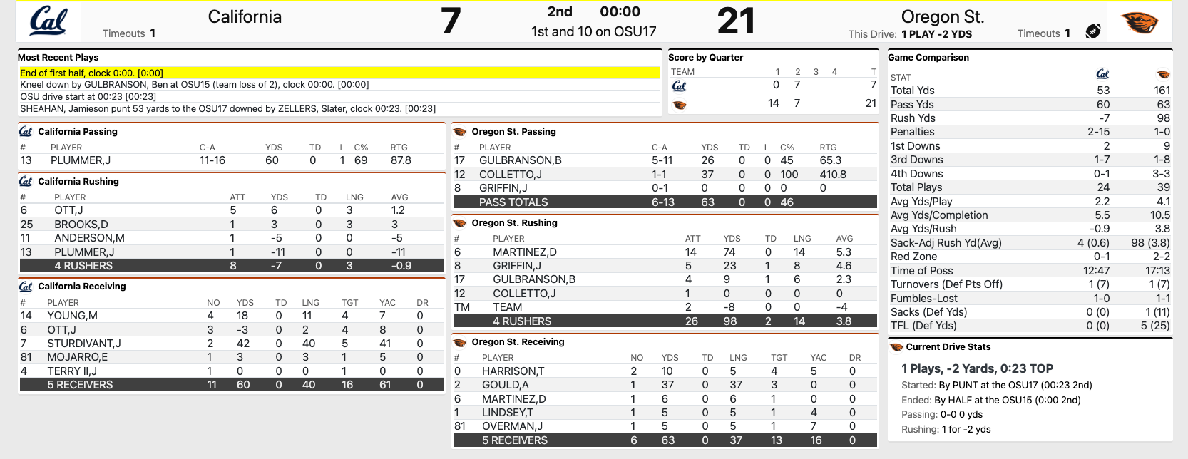 Cal vs. Oregon State Beavers Football Live Fan Chat: Golden Bears Lose ...