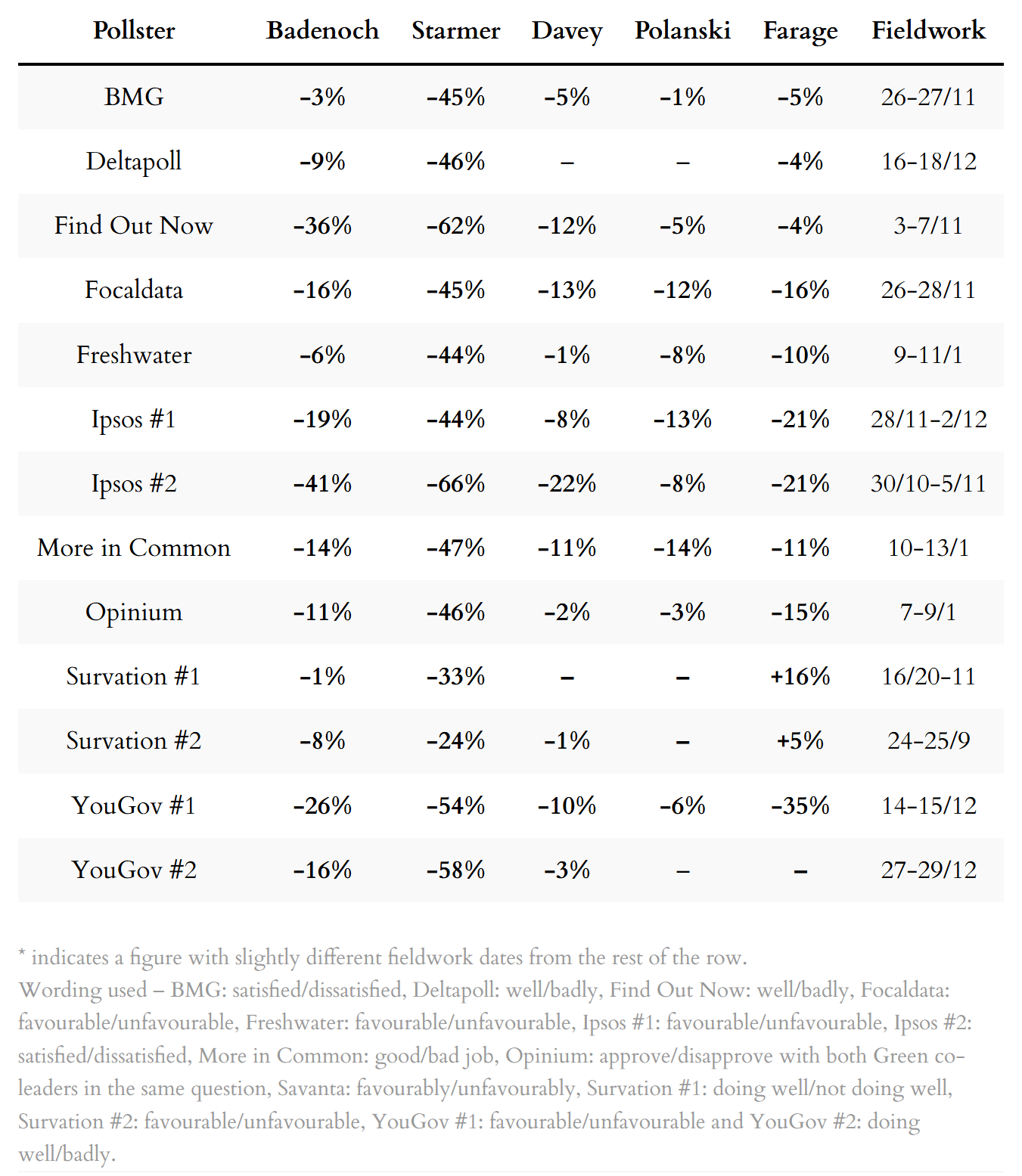 Is the fall in Reform's poll ratings a mirage?