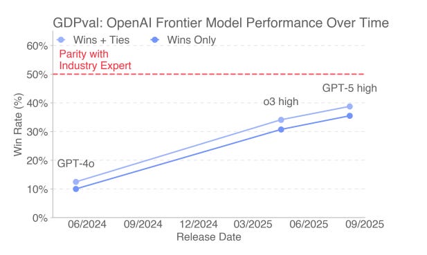 OpenAI's GDPval benchmark measures when AI can do your job