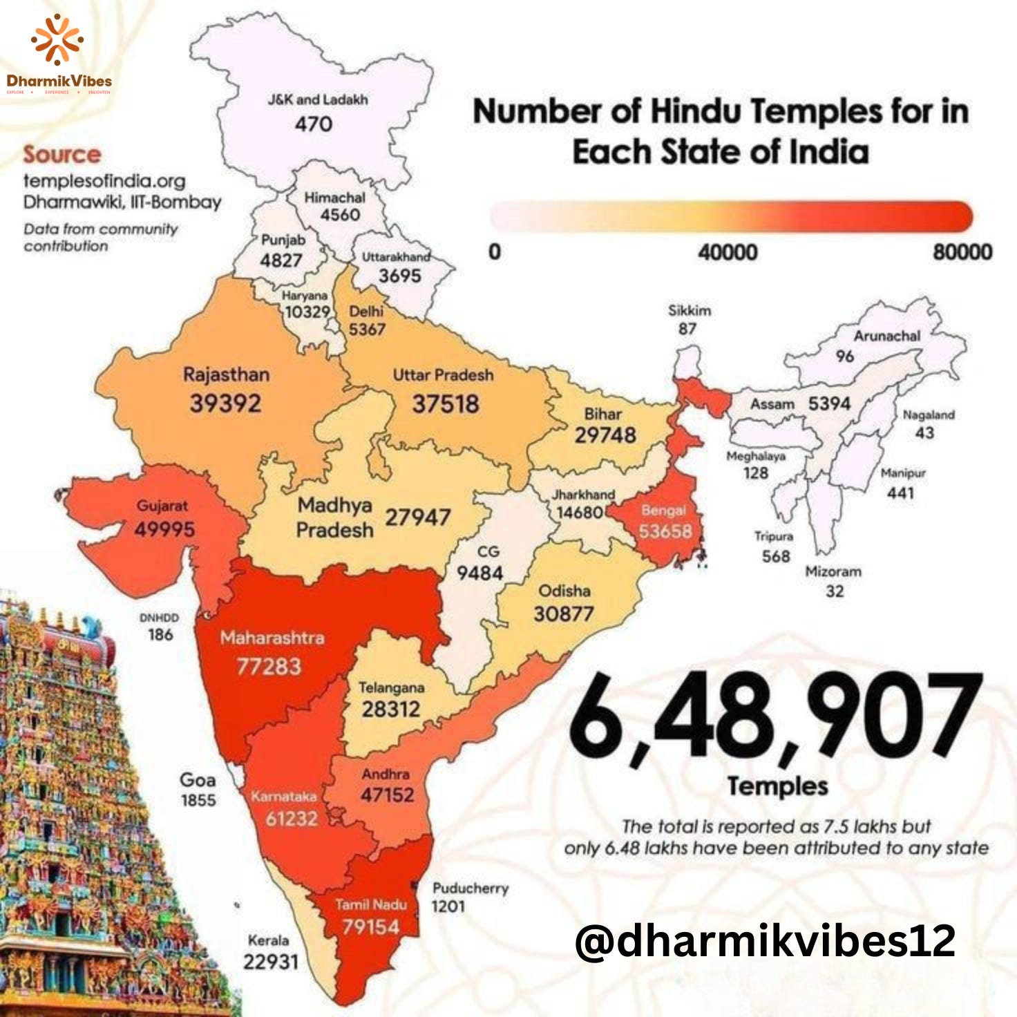 🛕 6,48,907 Temples: A State-wise Breakdown of Hindu Temples in India