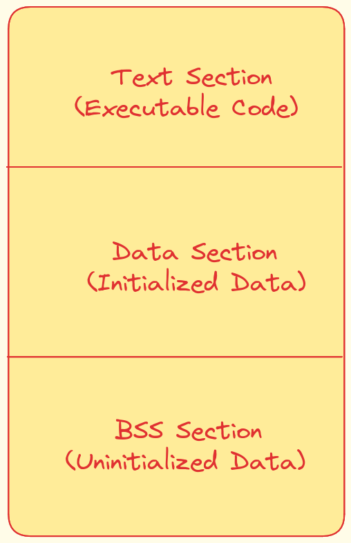 Understanding "Memory Allocated at Compile Time" in C and C++