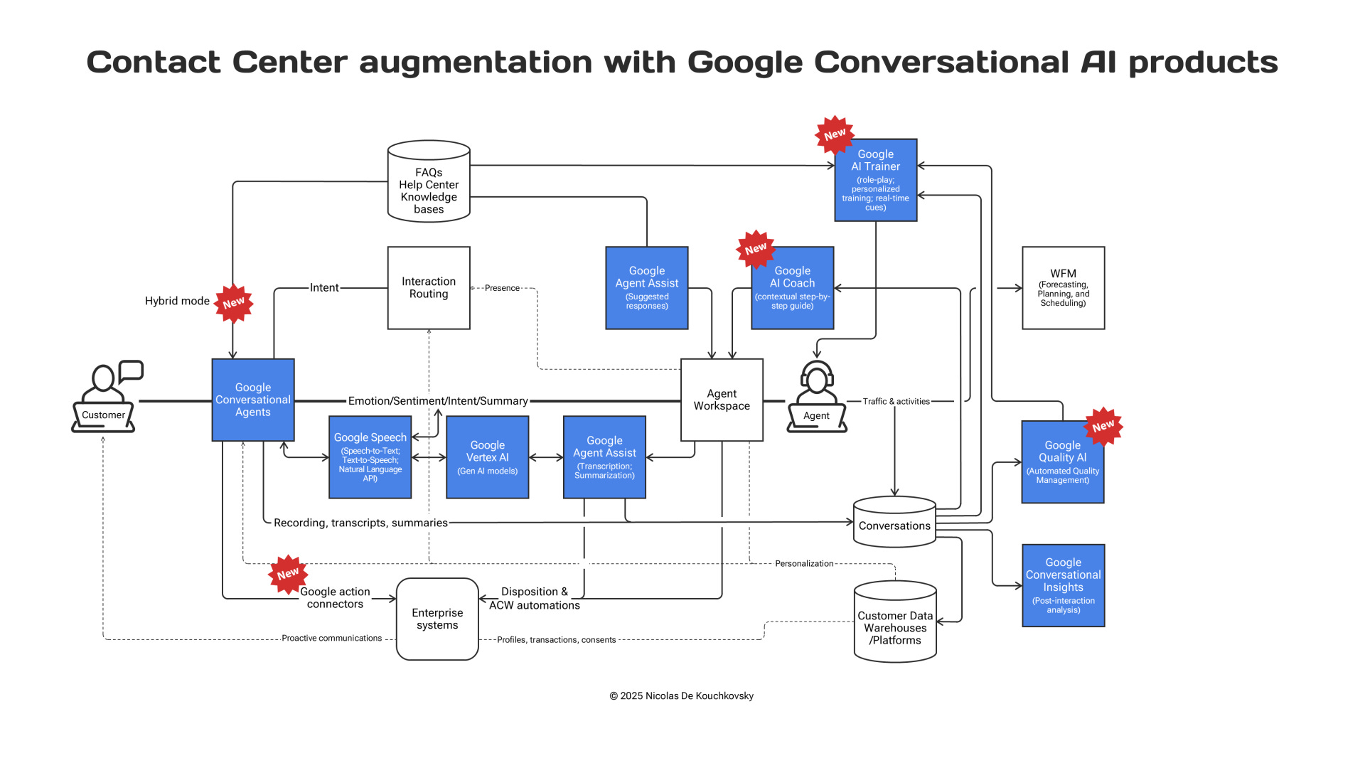 Google CCAI returns to the forefront