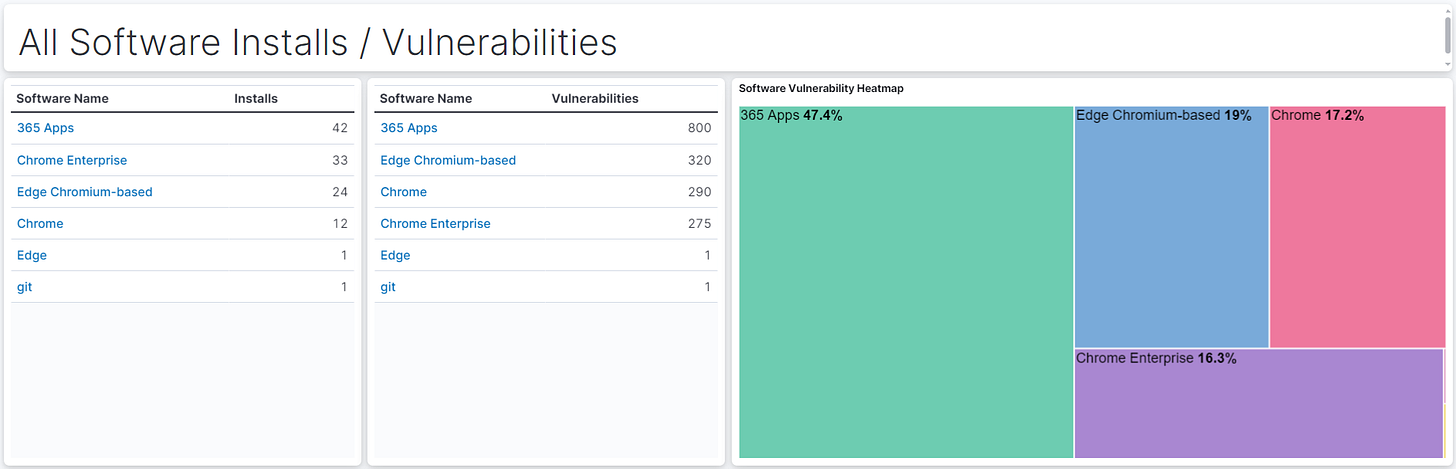 Complete Guide to Effective Vulnerability Dashboarding