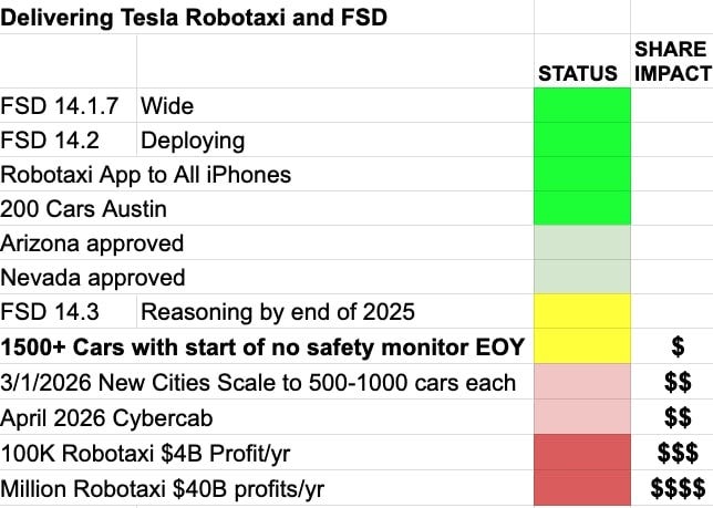 Tesla FSD 14.2 is a Huge Milestone But FSD 14.3 in Weeks Will Be ...