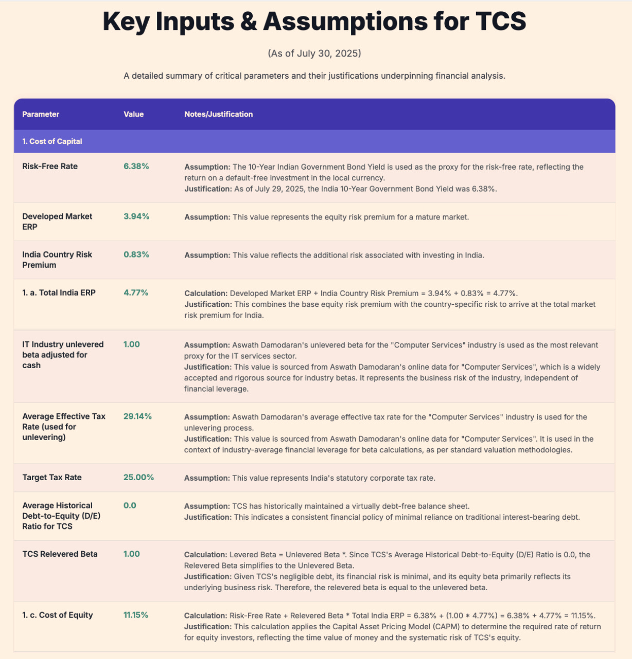 Complete Financial Model: TCS - by Harsh Vora
