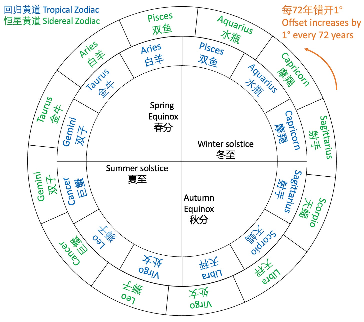 astronomy sidereal chart