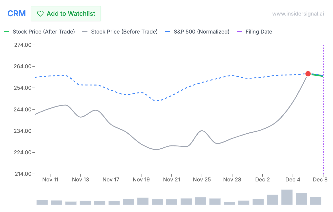 ValueAct’s Mason Morfit Buys $25 Million of Salesforce Two Days After ...