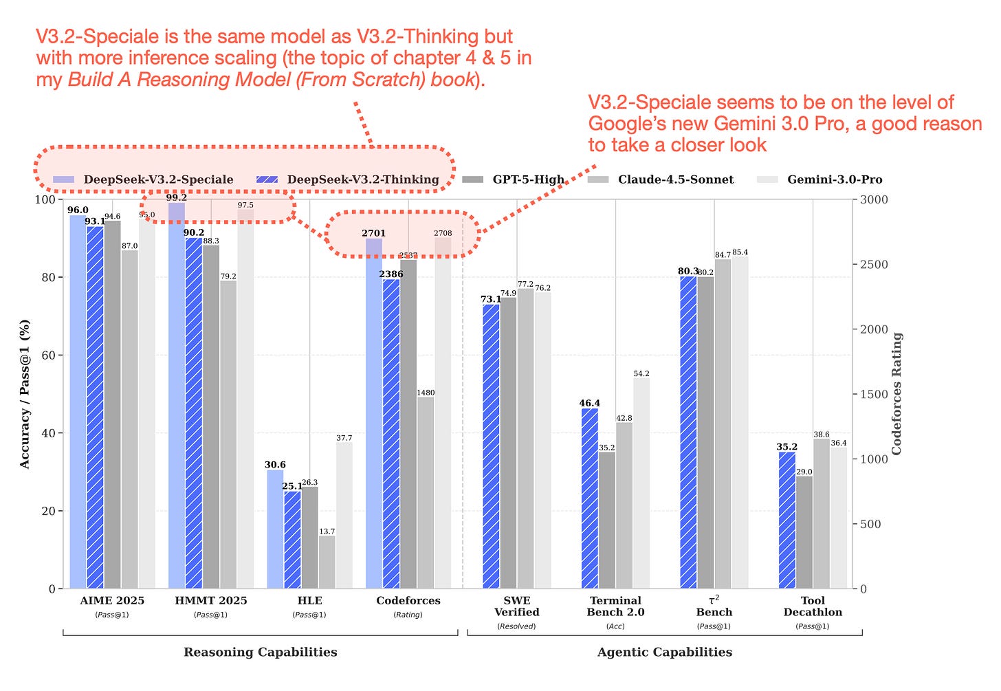 A Technical Tour of the DeepSeek Models from V3 to V3.2