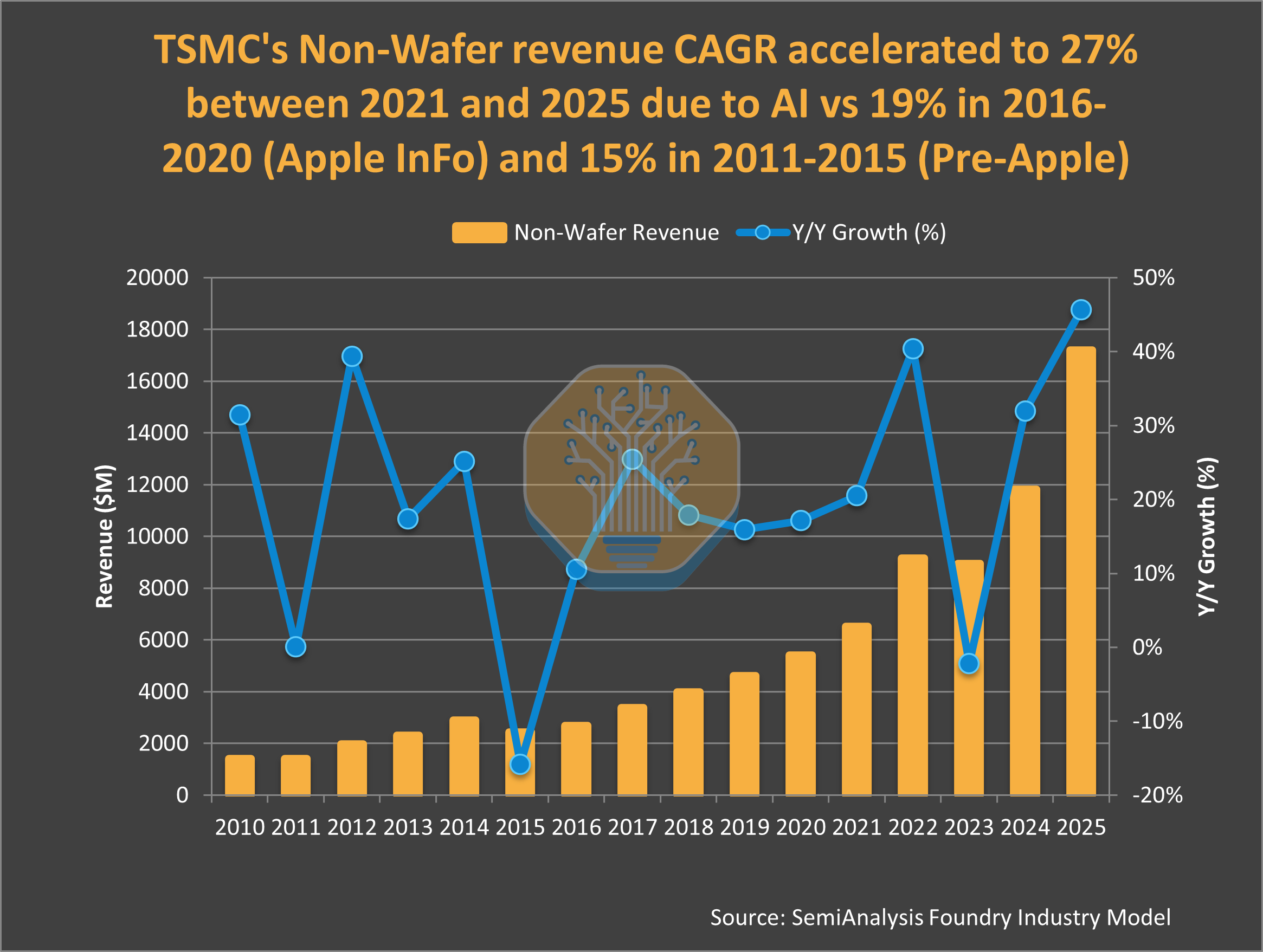 Apple-TSMC: The Partnership That Built Modern Semiconductors