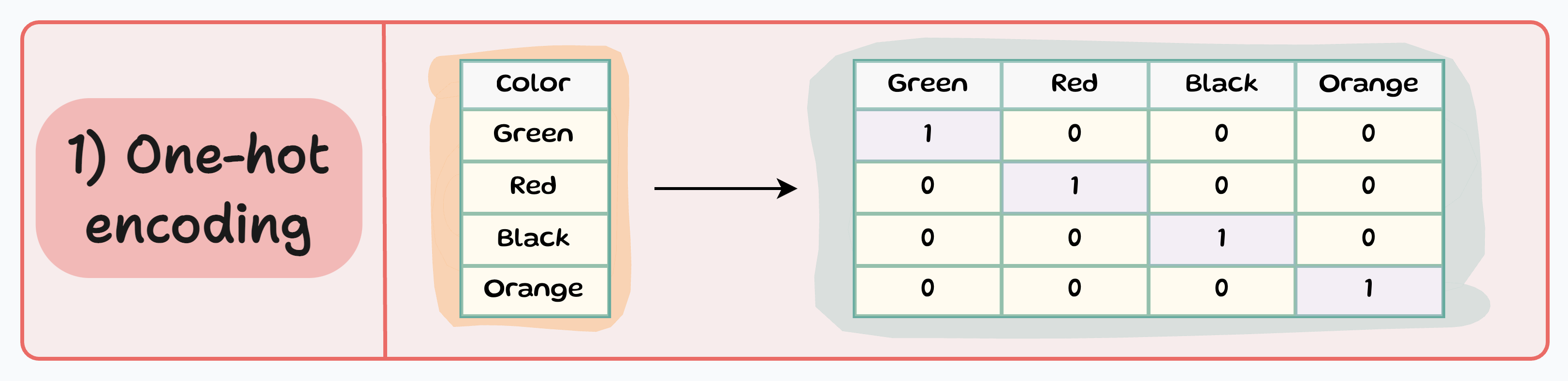 7 Categorical Data Encoding Techniques - by Avi Chawla