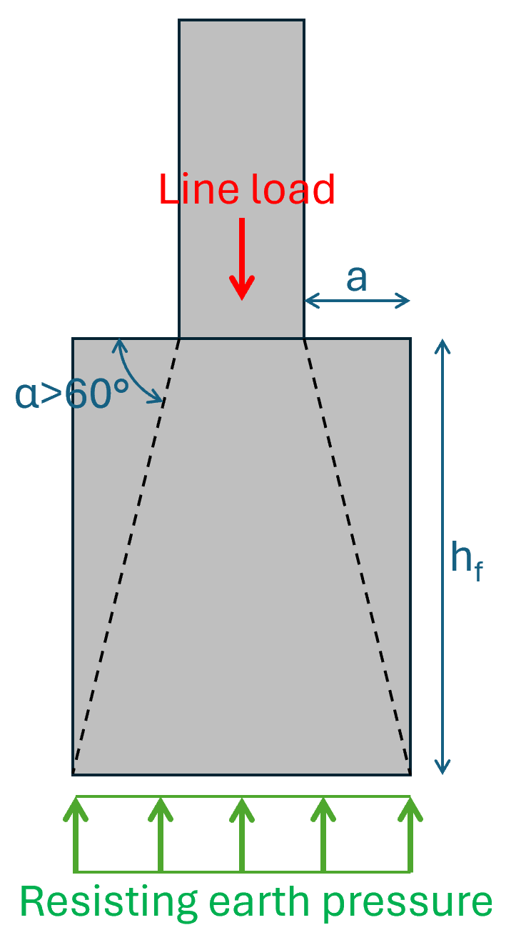 Strip Foundation Design - by Laurin Ernst