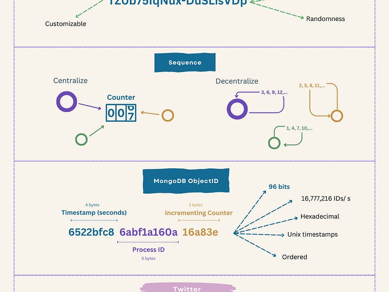 How to Generate Unique IDs in Distributed Systems: 6 Key Strategies