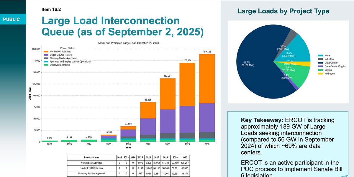 Large Load Queue Has Tripled in Texas: Grid Roundup #76
