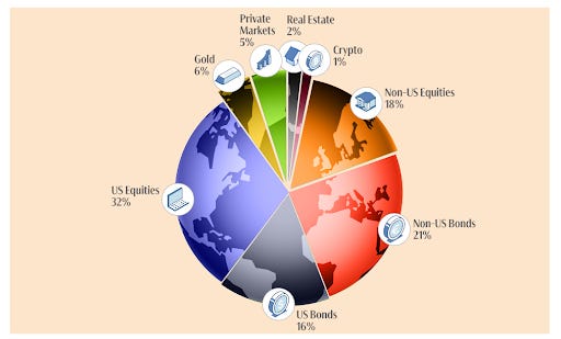 How global financial markets have grown and shifted over time